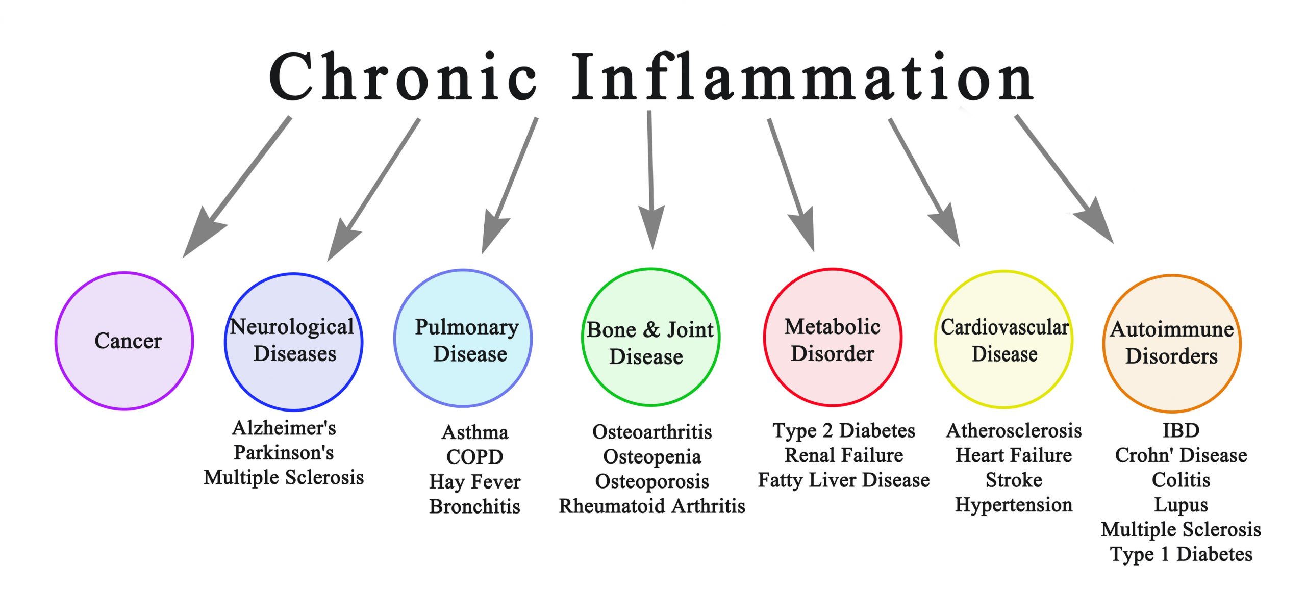 Is Inflammation contributing to your Health Issues? - Nurtured Bones